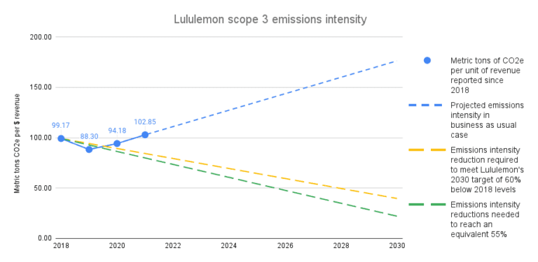 lululemon’s new sustainability report reveals it took a wrong turn on ...